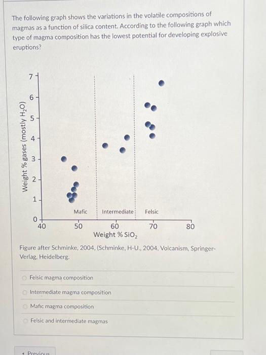 Solved The following graph shows the variations in the | Chegg.com