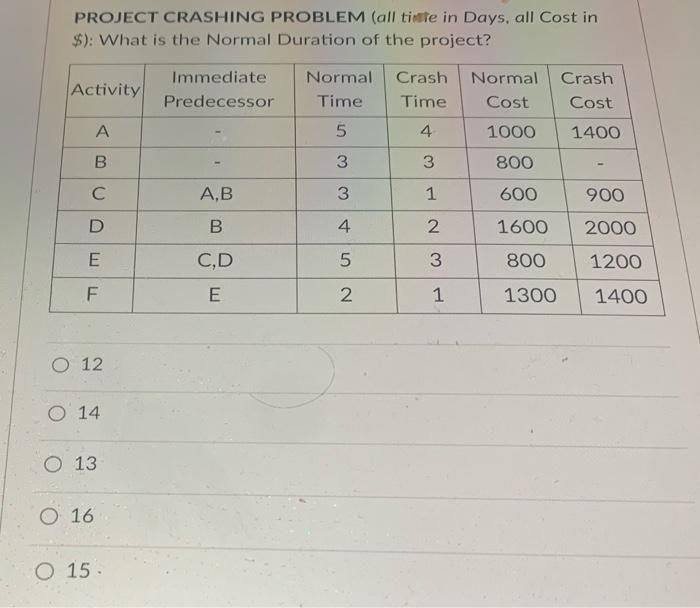 Solved PROJECT CRASHING PROBLEM (all tivte in Days, all Cost | Chegg.com