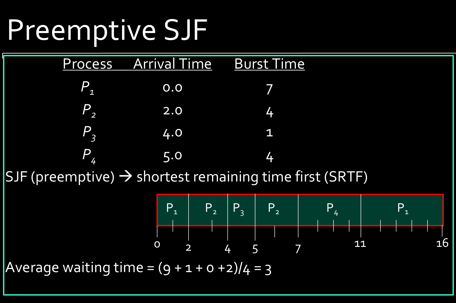 Solved Preemptive SJFProcess Arrival Time Burst | Chegg.com
