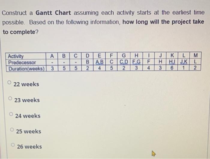 Solved Construct a Gantt Chart assuming each activity starts | Chegg.com
