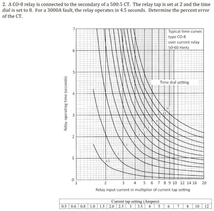 Solved 2. A CO-8 relay is connected to the secondary of a | Chegg.com