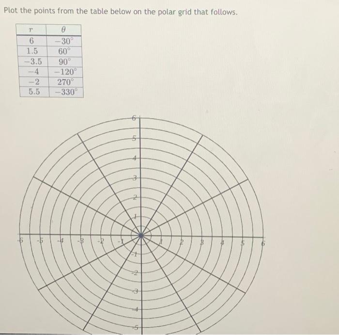 Solved Plot the points from the table below on the polar | Chegg.com