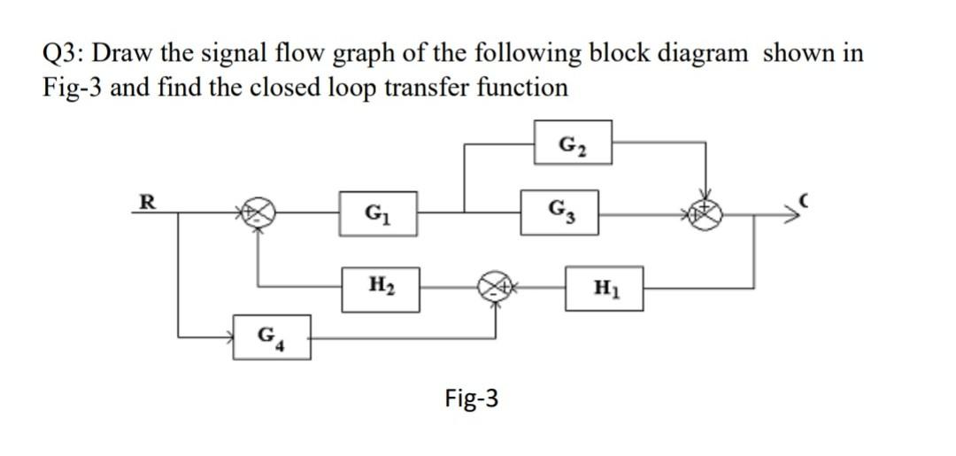 Solved Q3: Draw the signal flow graph of the following block | Chegg.com