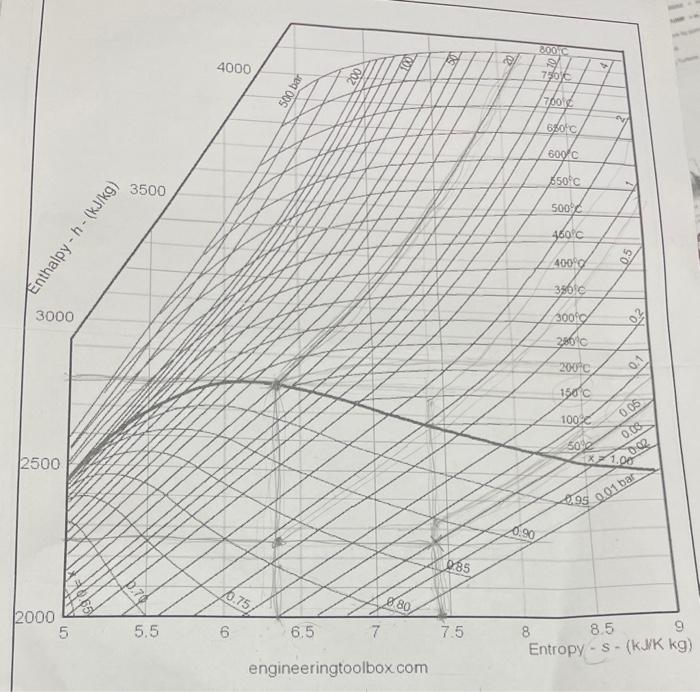 Solved please use SATURATED STEAM - PRESSURE TAPLE and | Chegg.com