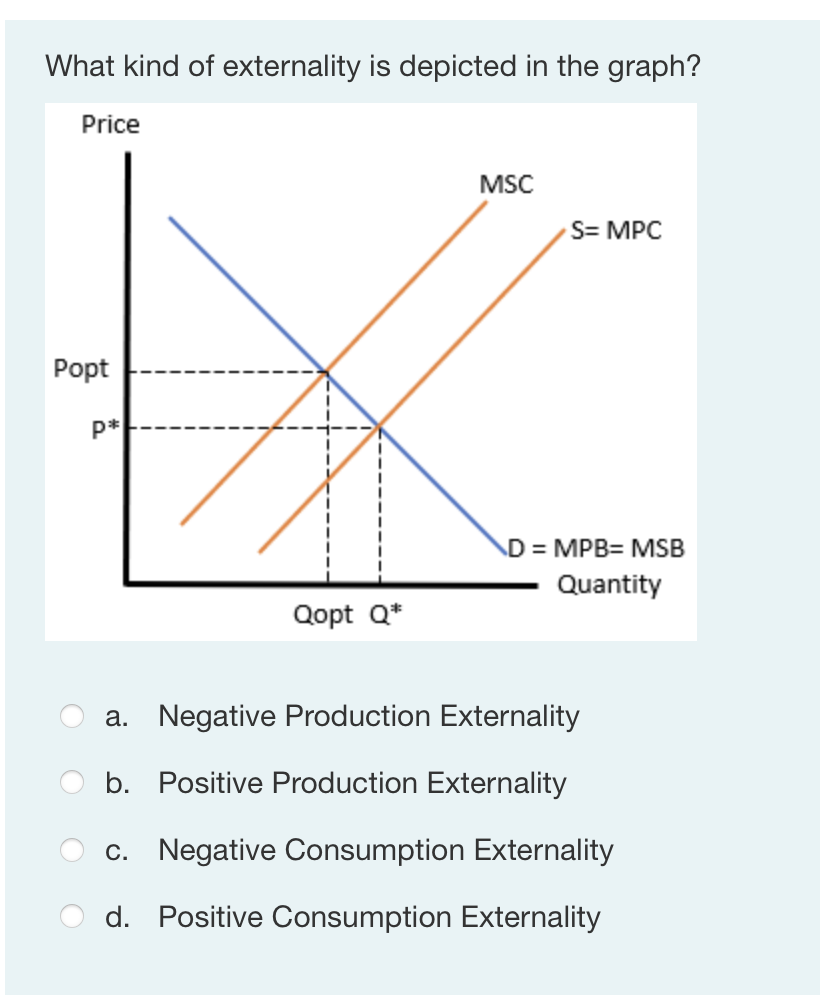 Solved What kind of externality is depicted in the graph?a. | Chegg.com