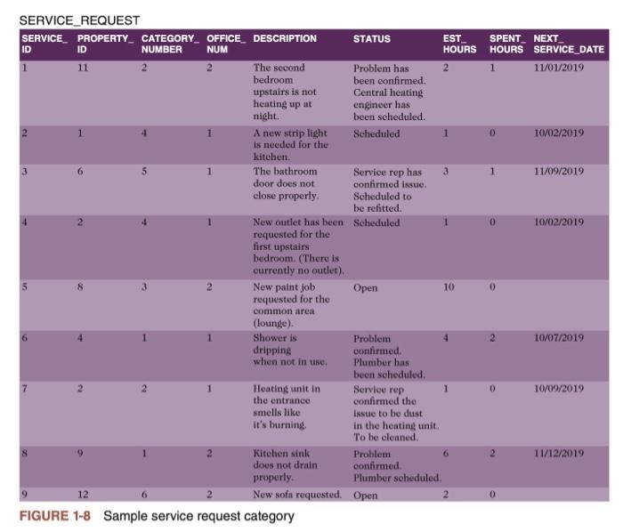 Solved 당ㄷFIGURE 1-5 Sample data for the owners of StayWell | Chegg.com