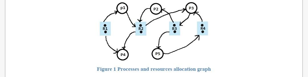 Solved Consider the resource allocation graph shown in | Chegg.com