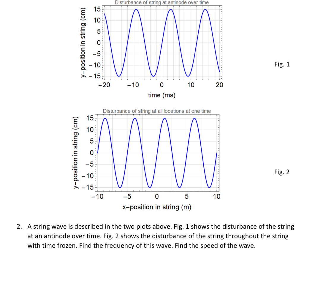 Solved Fig. 1Fig. 22. ﻿A string wave is described in the two | Chegg.com