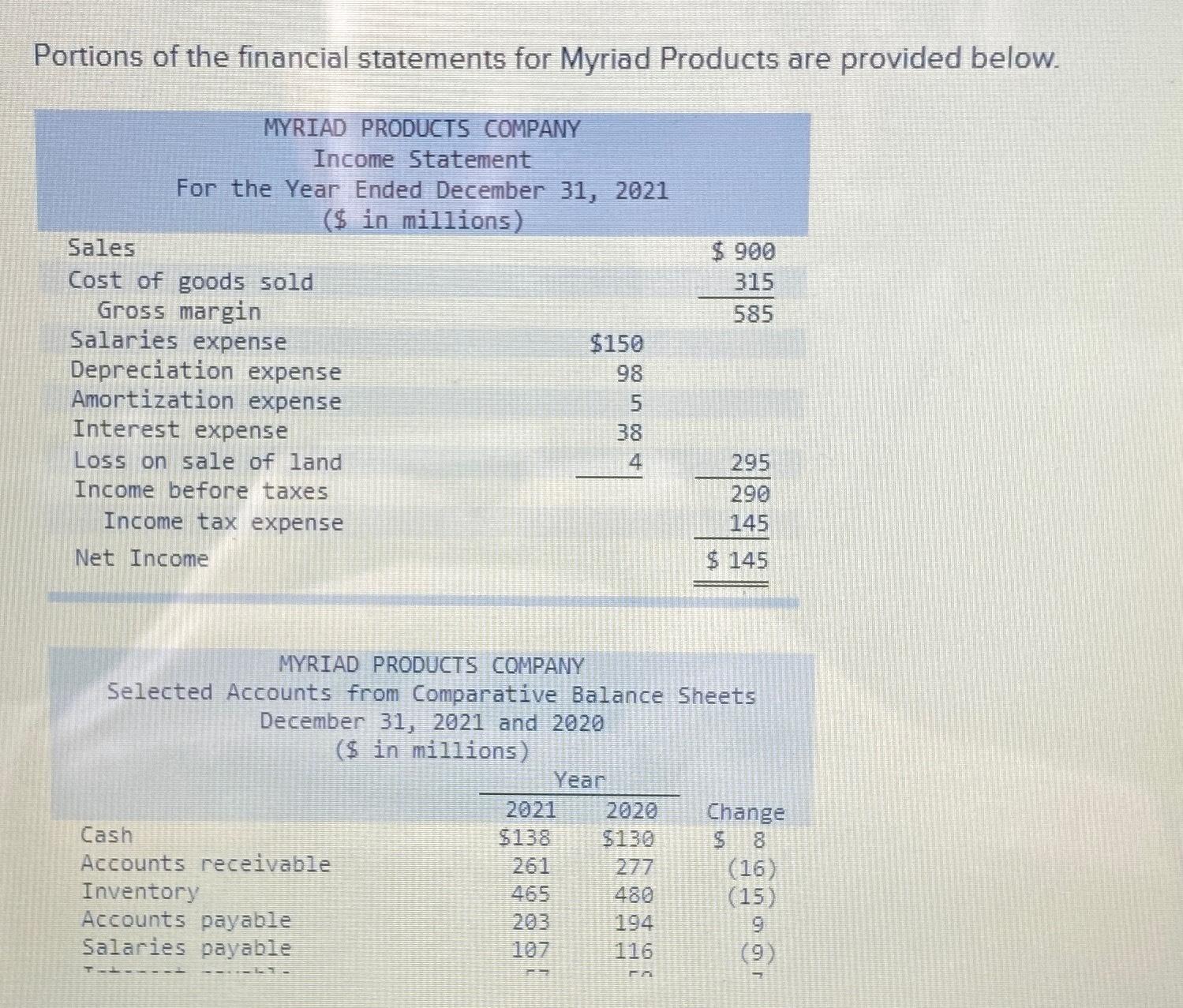Portions of the financial statements for Myriad | Chegg.com