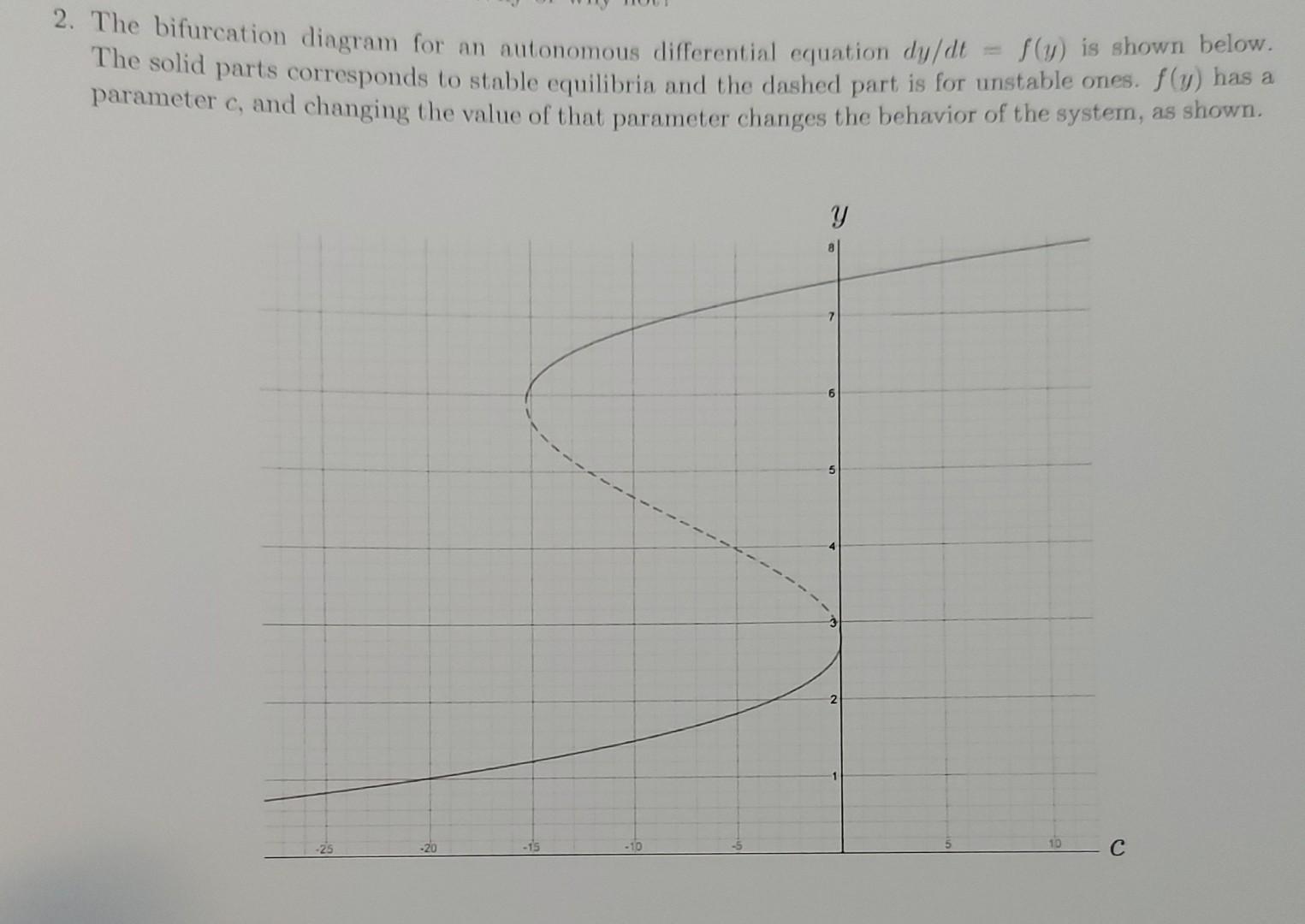 Solved 2. The bifurcation diagram for an autonomous | Chegg.com