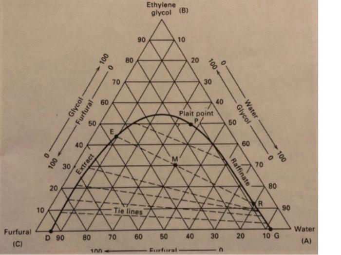 Solved 1. A triangular diagram of water-glycol-furfural is | Chegg.com