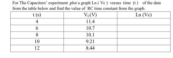 Solved For The Capacitors' experiment ,plot a graph Ln ( Vc) | Chegg.com