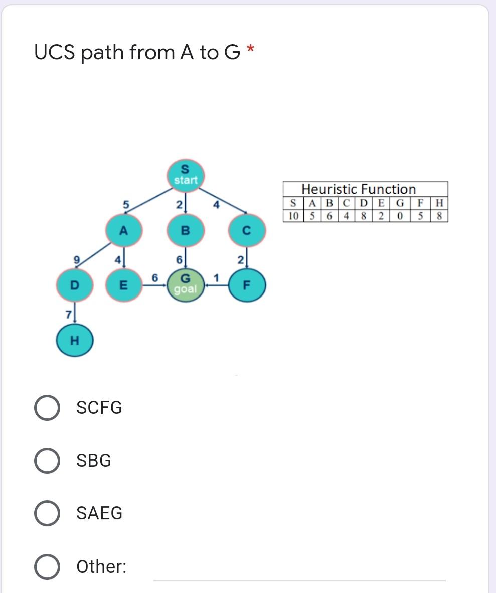 Solved UCS path from A to G* start 21 Heuristic Function S A | Chegg.com