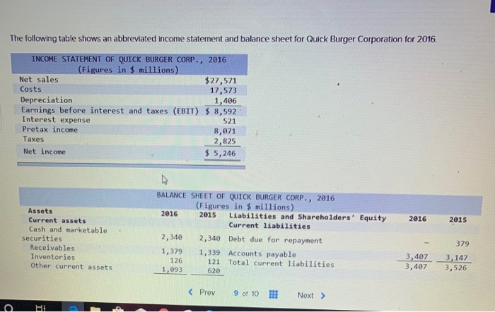Solved The following table shows an abbreviated income | Chegg.com