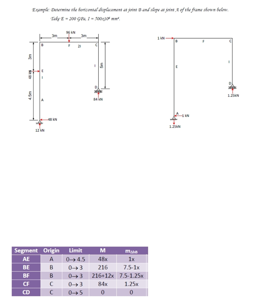 Solved Example: Determine the horizontal displacement at | Chegg.com