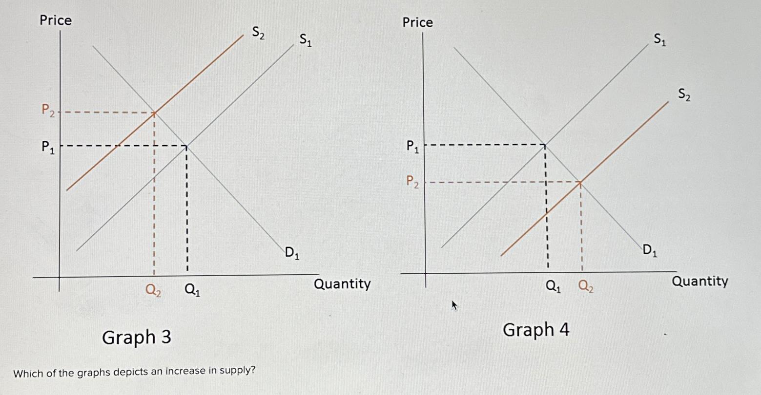 Solved Graph 3graph 4which Of The Graphs Depicts An Increase