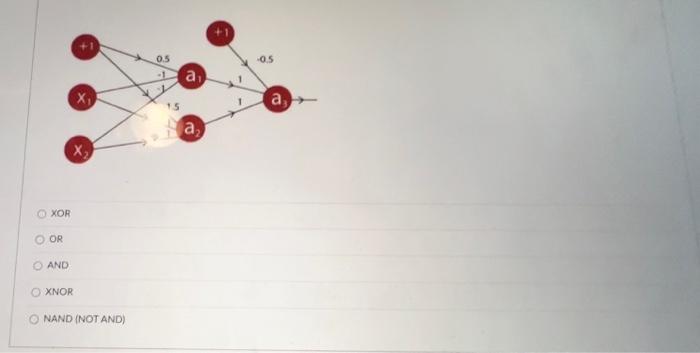 Solved Consider The Following Neural Network Which Takes Two 