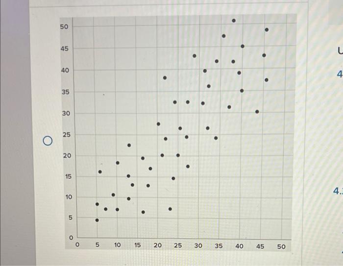 Solved Which of the following scatterplots shows a | Chegg.com