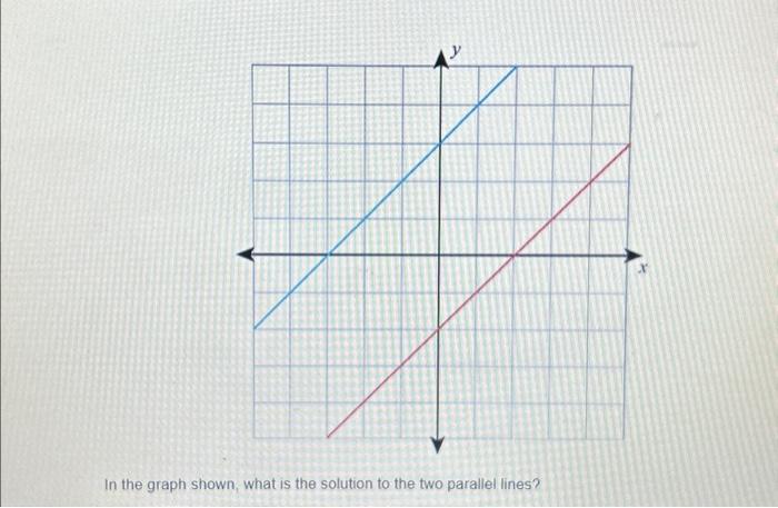 Solved In the graph shown, what is the solution to the two | Chegg.com