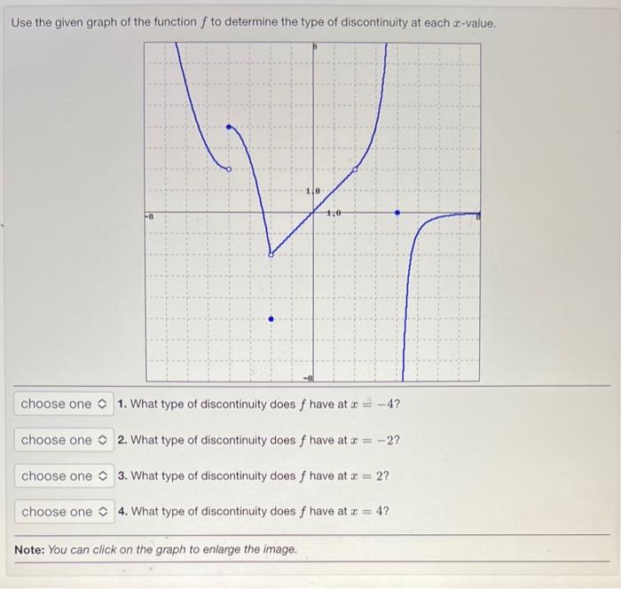 Solved Use the given graph of the function f to determine | Chegg.com