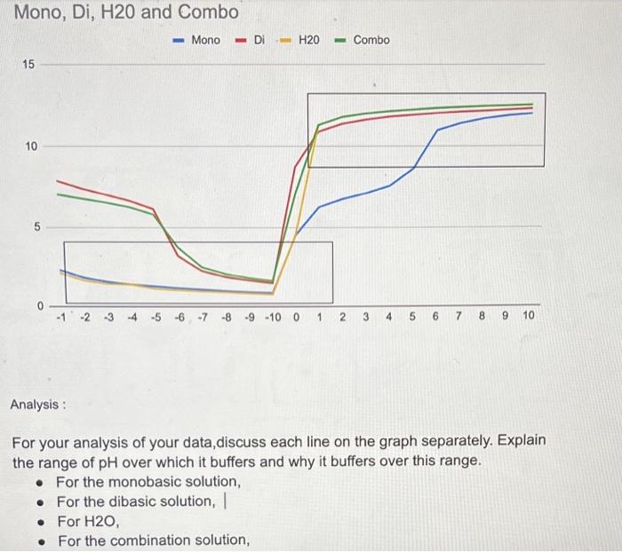 Solved Mono, Di, H20 and Combo Mono - Di H20 Combo 15 10 5 0 | Chegg.com