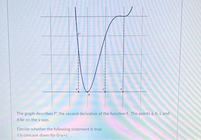 Solved The graph describes f′′, the second derivative of the | Chegg.com