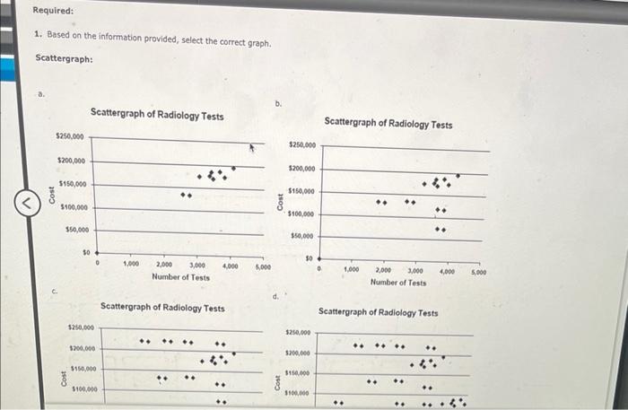Solved Scattergraph Method, High-Low Method Deepa Dalal | Chegg.com