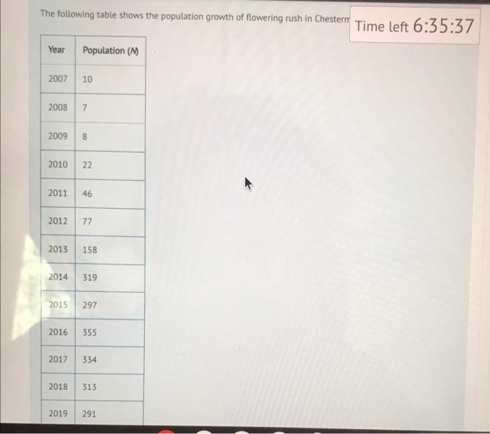 Solved The per capita growth rate of the flowering rush | Chegg.com