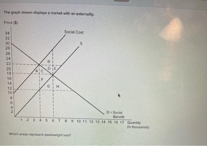 Solved The graph shown displays a market with an | Chegg.com