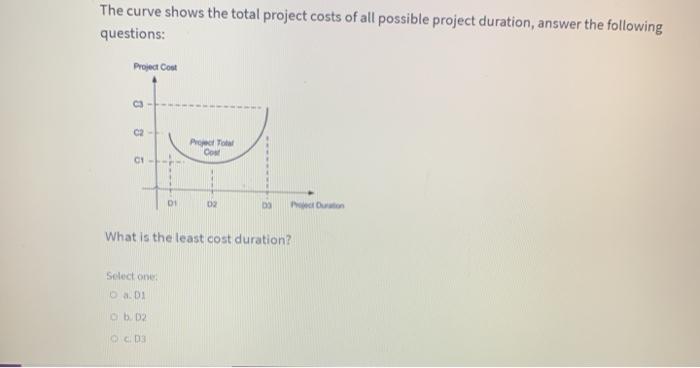 Solved The curve shows the total project costs of all | Chegg.com