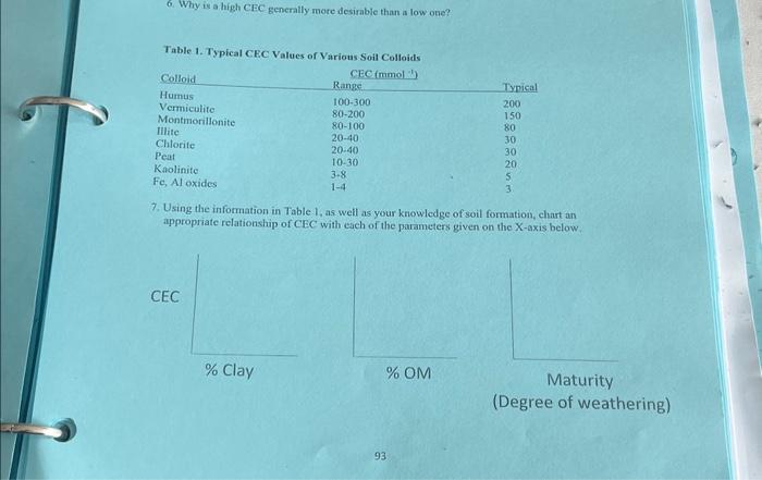 Solved 6. Why is a high CEC generally more desirable than a | Chegg.com