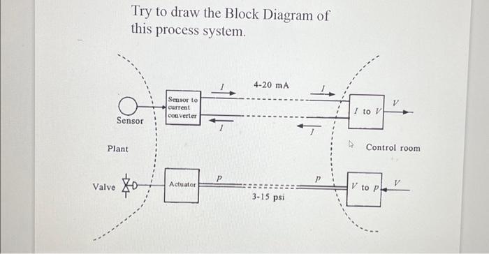 Solved Try to draw the Block Diagram of this process system. | Chegg.com