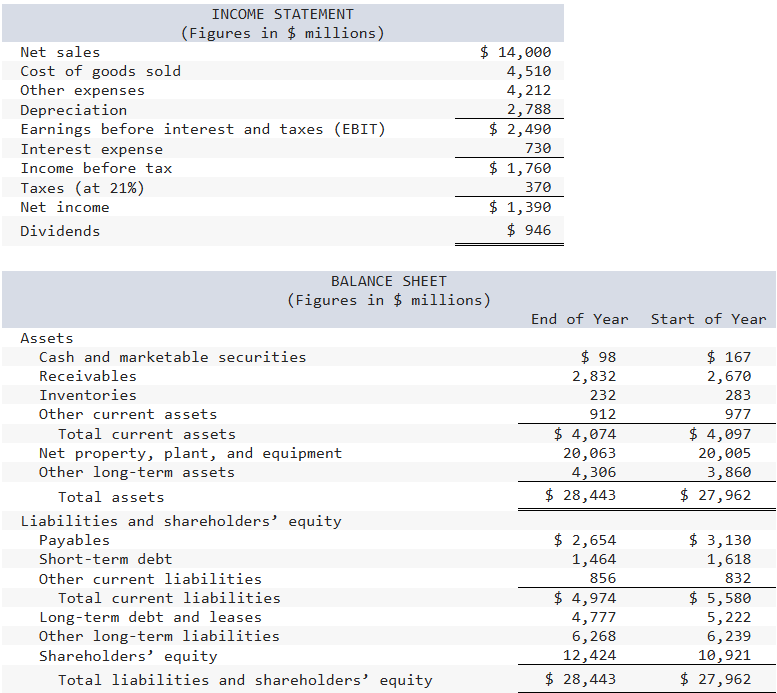 Solved Calculate the following financial ratios for Phone | Chegg.com