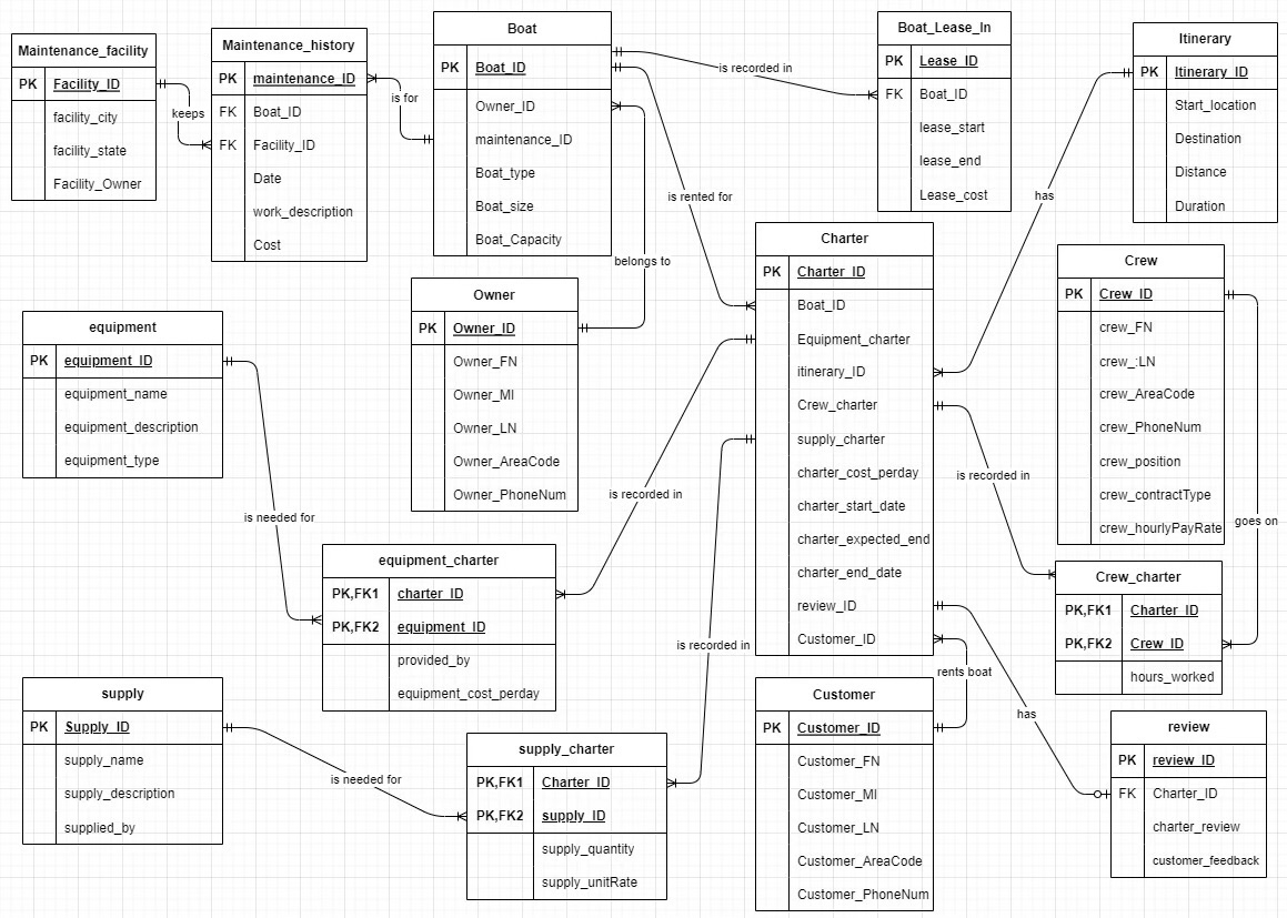 Solved QUESTION: CONDUCT THE LOGICAL DESIGN OF THE ER | Chegg.com