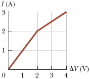 Solved The current versus voltage behavior of a certain | Chegg.com