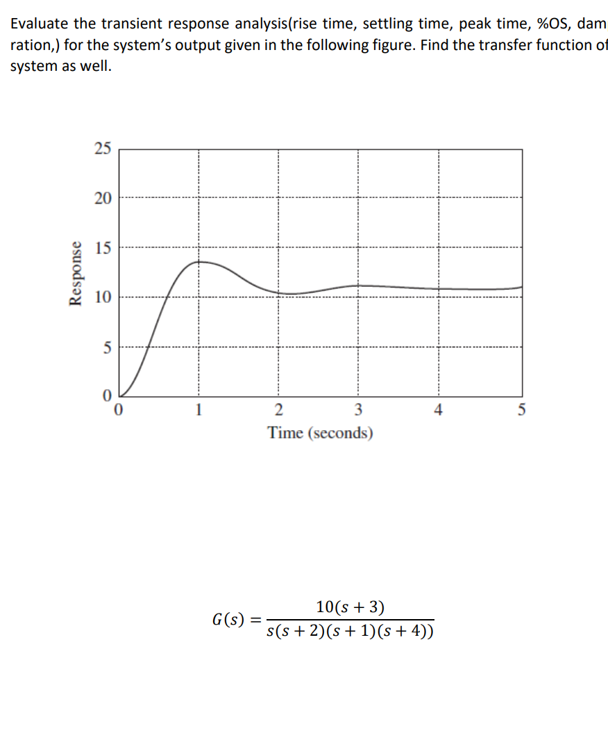 Solved Evaluate the transient response analysis(rise time, | Chegg.com
