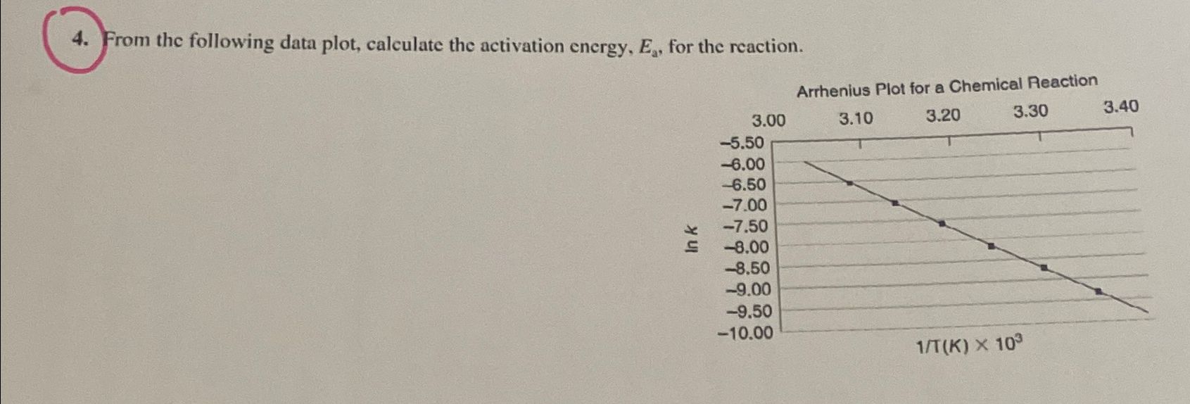 Solved From the following data plot, calculate the | Chegg.com