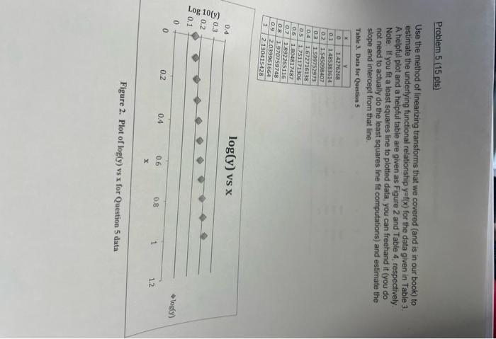 Use the method of linearizing transforms that we | Chegg.com