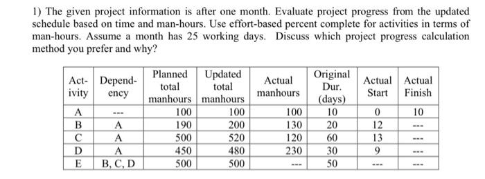 Solved 1) The given project information is after one month. | Chegg.com
