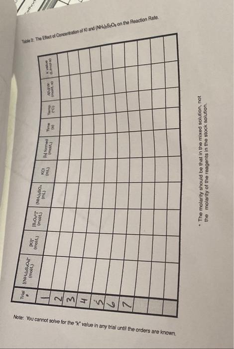 have to convert table one to table two | Chegg.com