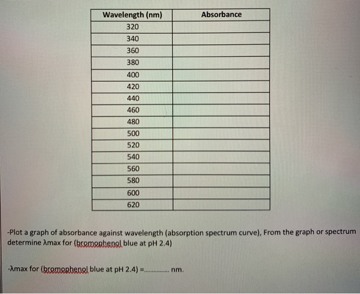 what the absorbance of bromophenol blue ph 2.4 ?? the | Chegg.com