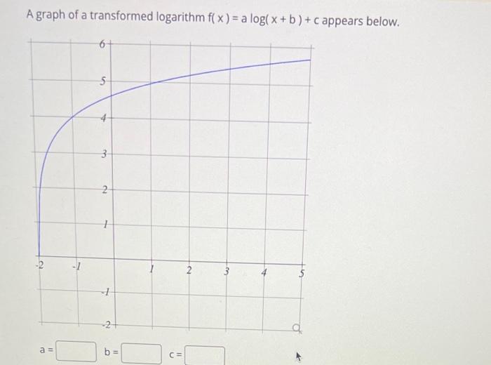 Solved A graph of a transformed logarithm f(x)=alog(x+b)+c | Chegg.com