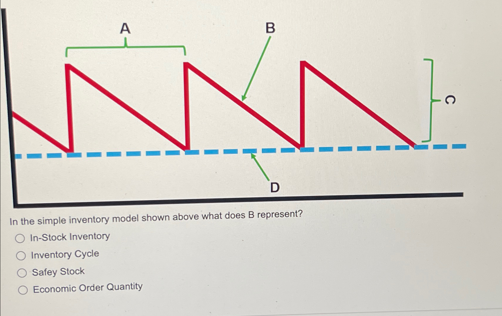 Solved In the simple inventory model shown above what does B | Chegg.com