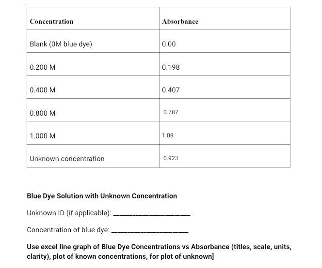Solved Blue Dye Solution with Unknown Concentration Unknown | Chegg.com