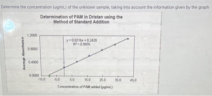 Solved Determine the concentration (ug/mL) of the unknown | Chegg.com