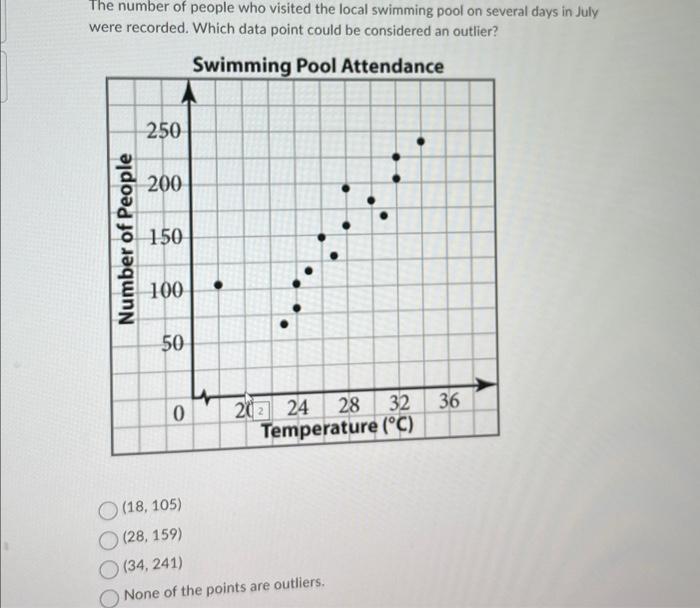 Solved The number of people who visited the local swimming | Chegg.com