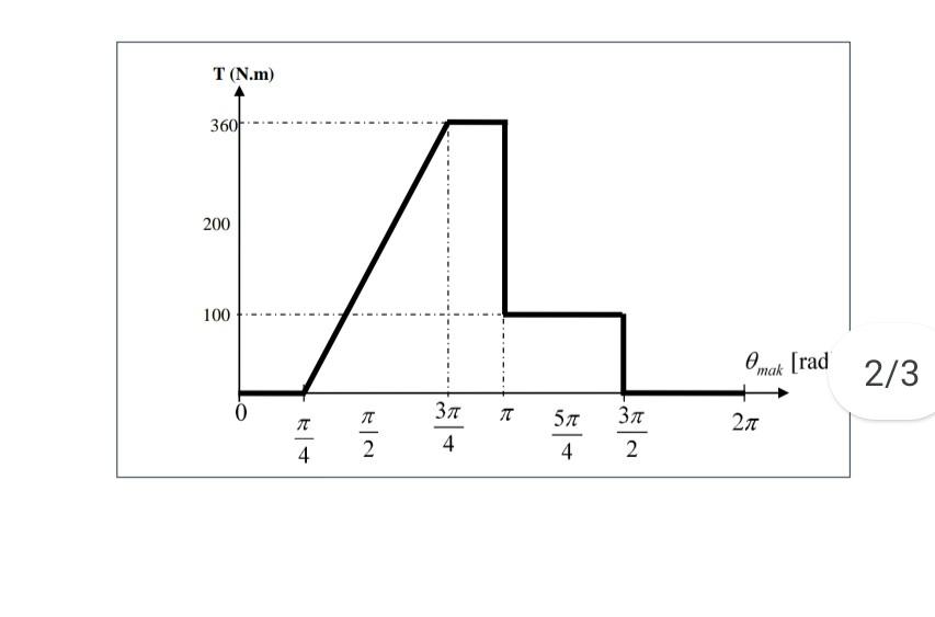 Solved Torque in one cycle given below to perform a punching | Chegg.com