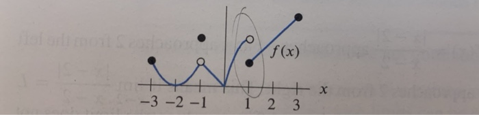 Trying To find The Domain And Function Of this