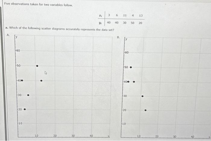 Solved Five observations taken for two variables follow. a. | Chegg.com