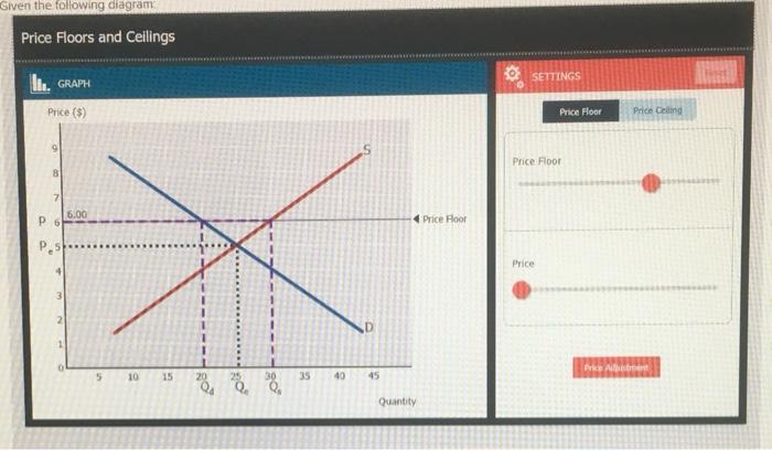 Solved Given the following diagram Price Floors and Ceilings | Chegg.com